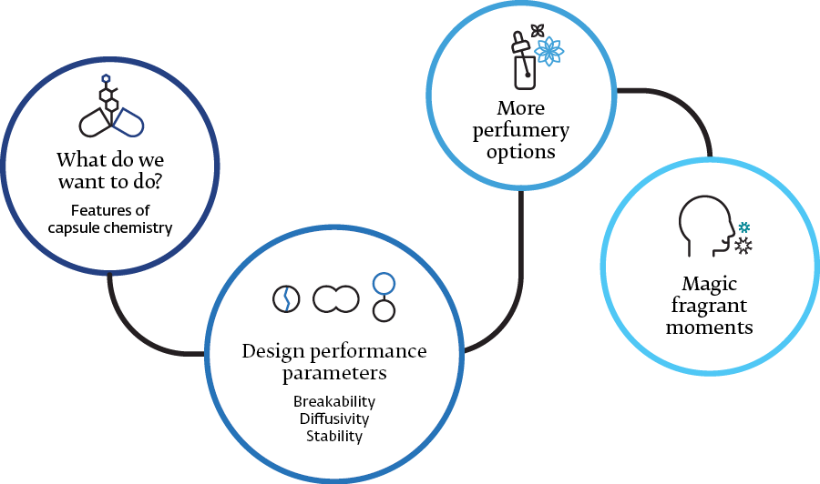 Striving for scents with staying power | Givaudan